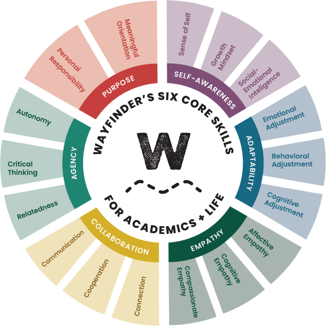 Portrait of a Graduate: Overview + Set Up – Wayfinder